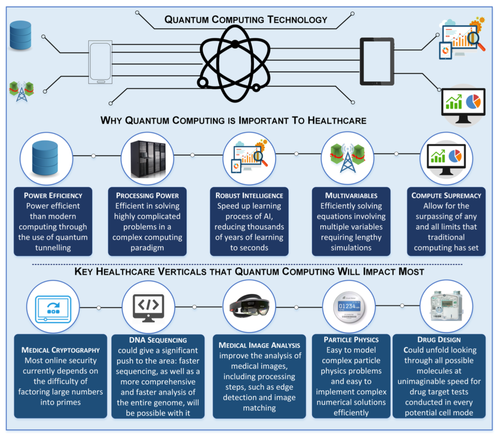 A review of quantum computing for healthcare